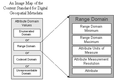 Range Domain Information