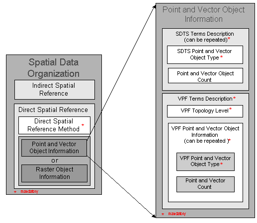 Point and Vector Object Information