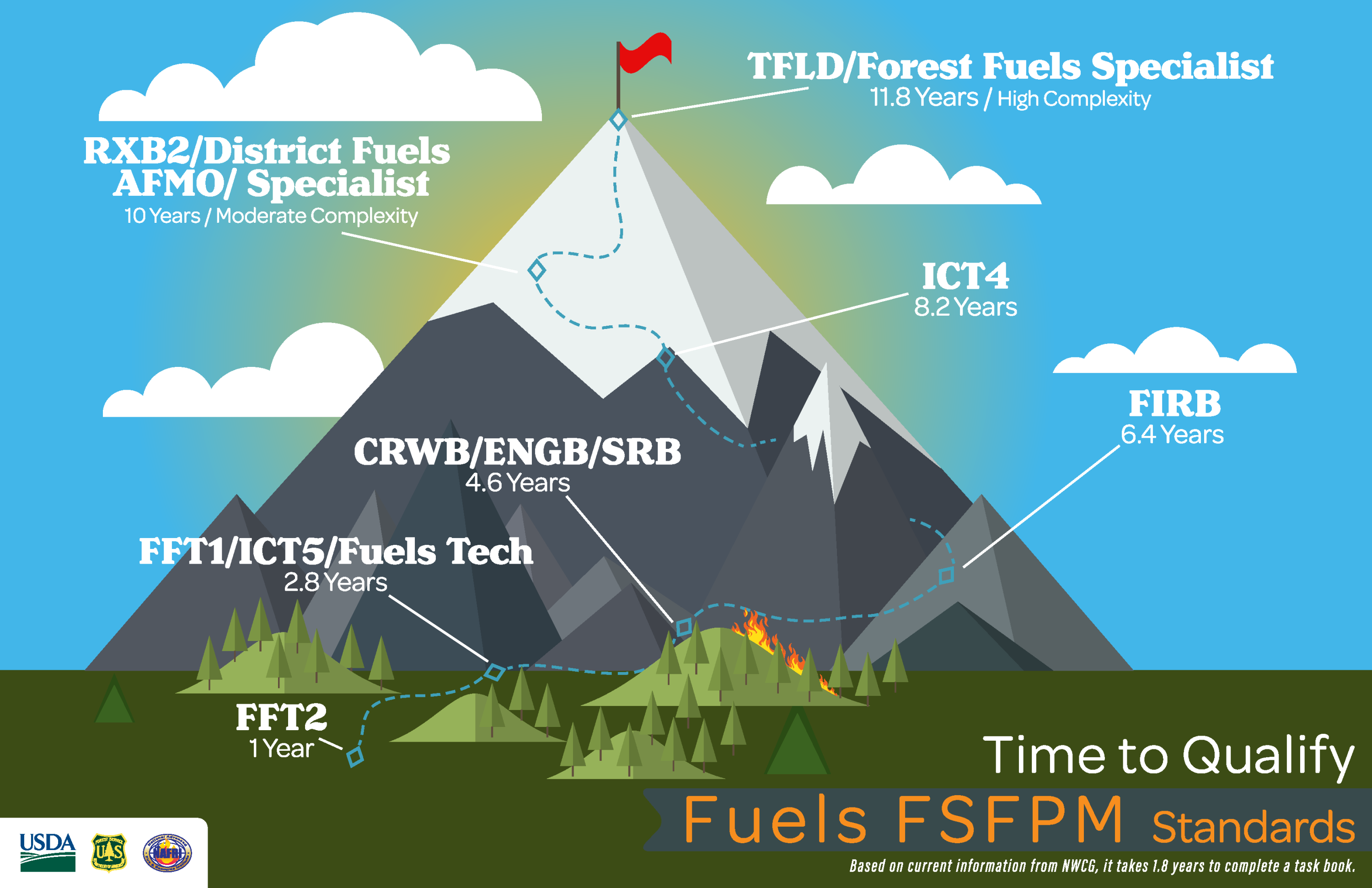 GS-0401 Series Jobs in Fire Management | US Forest Service