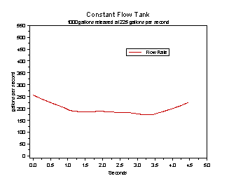Wildland Fire Chemical Systems: Constant Flow Delivery System