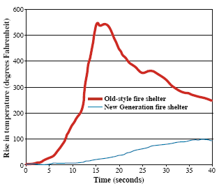 0651-2322P-MTDC: What's New With the New Fire Shelter, Index
